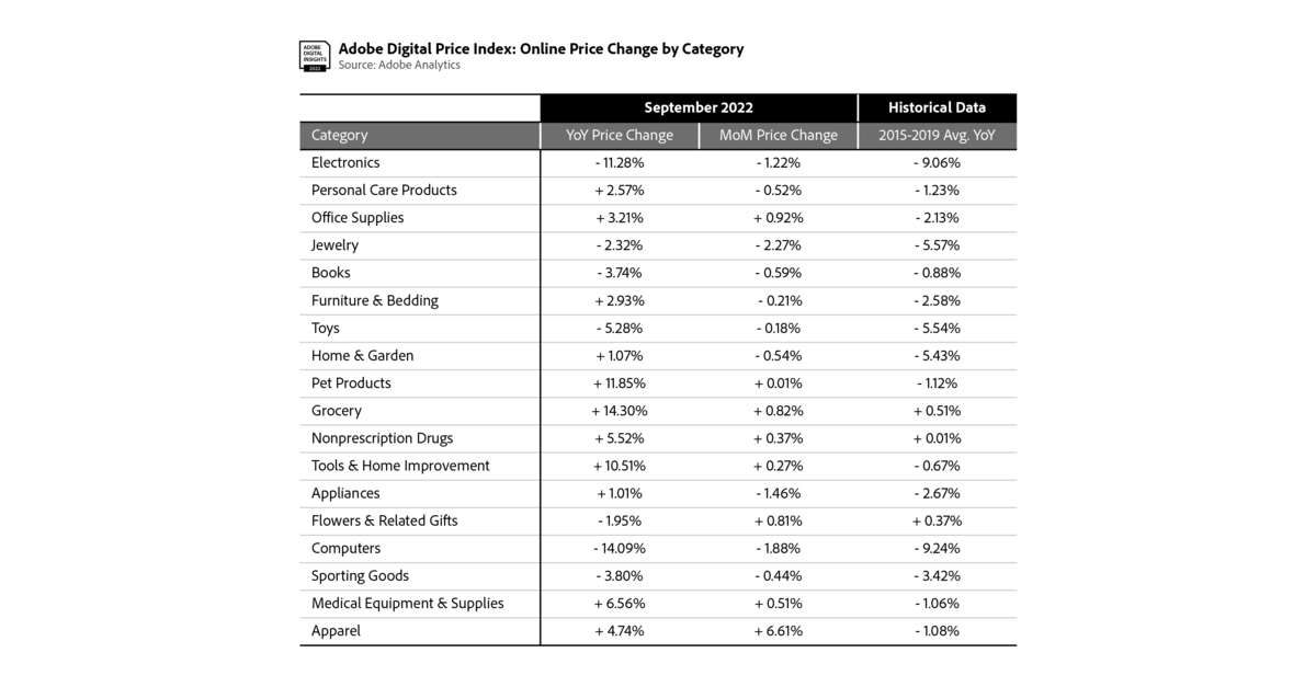 Adobe Digital Price Index: Online Prices Fall 0.2% in September ...