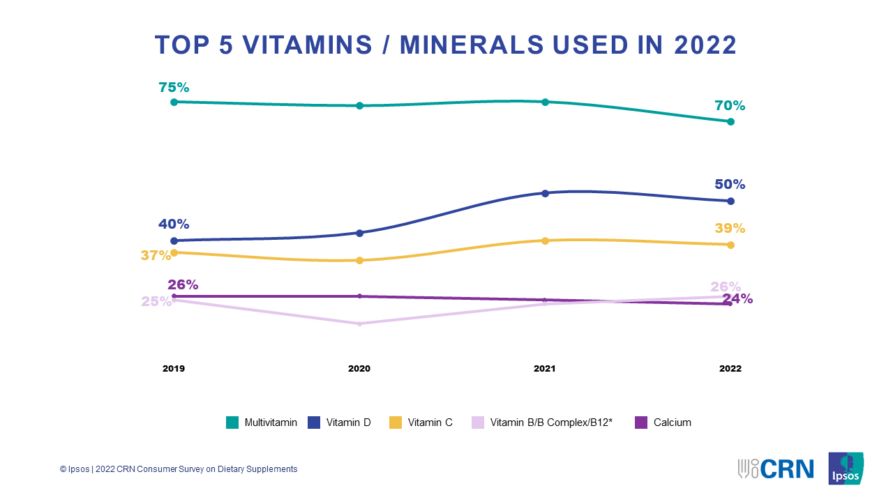 CRN Reveals Survey Data from 2022 Consumer Survey on Dietary ...