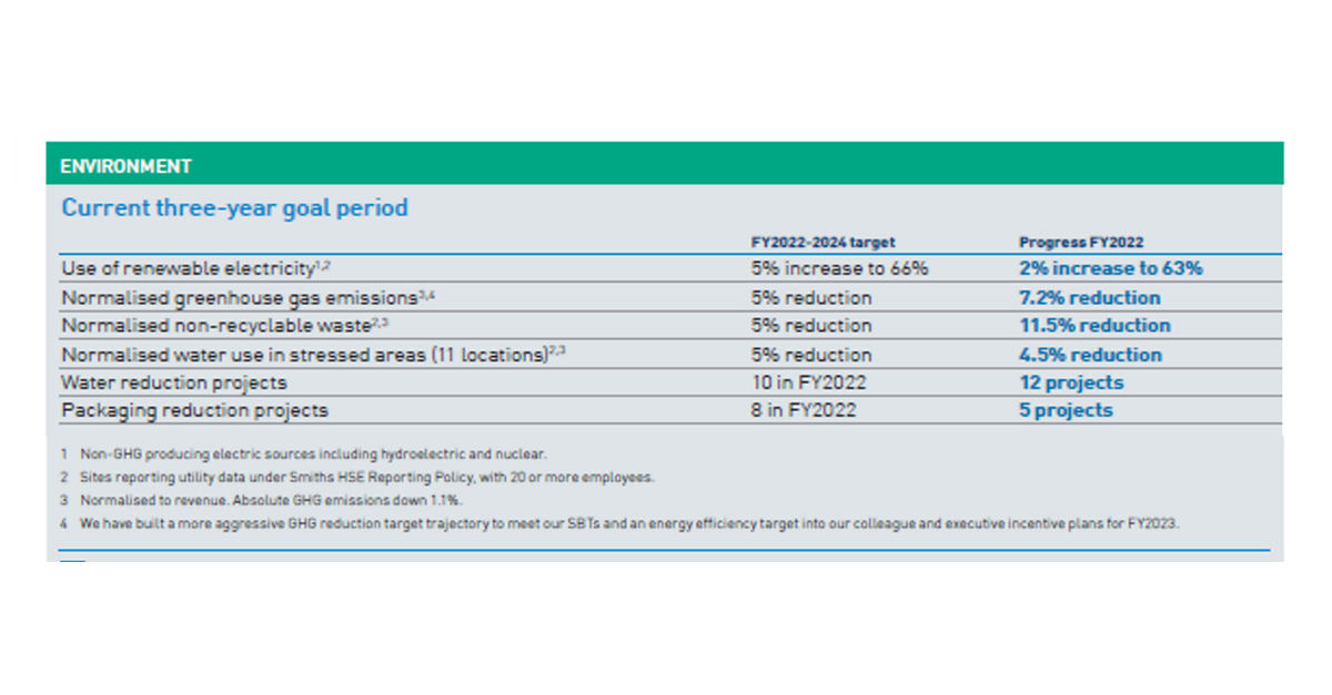 Smiths Group Releases First ‘Sustainability at Smiths’ Report ...