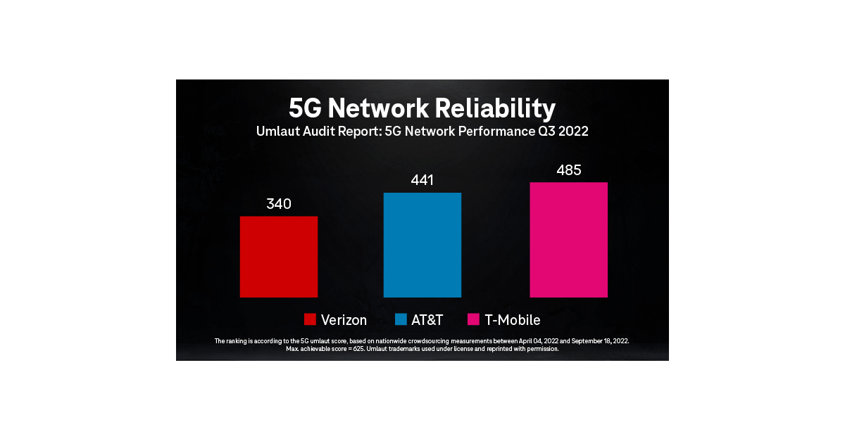 T-Mobile's 5G Network Continues to Lead the Nation | Business Wire