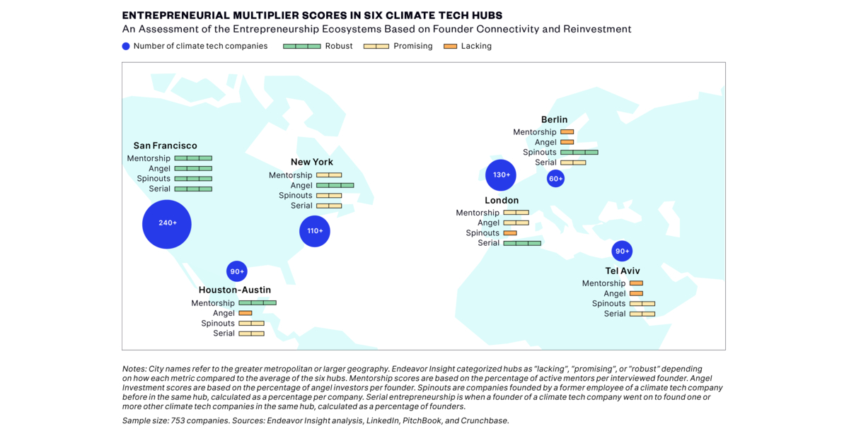 New Research Shows Key Challenges that Global Climate Tech ...