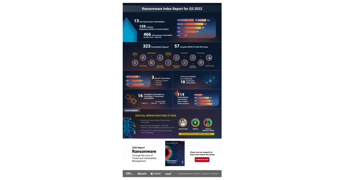 Cyber Security Works reveals 13 vulnerabilities have become newly ...
