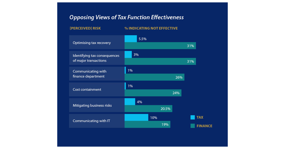 Ryan Survey: Tax and Finance Executives Anticipate Mounting Tax Changes ...