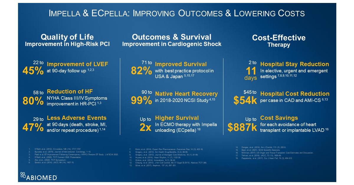 Abiomed Successfully Completes All Impella Post-Approval Studies for ...