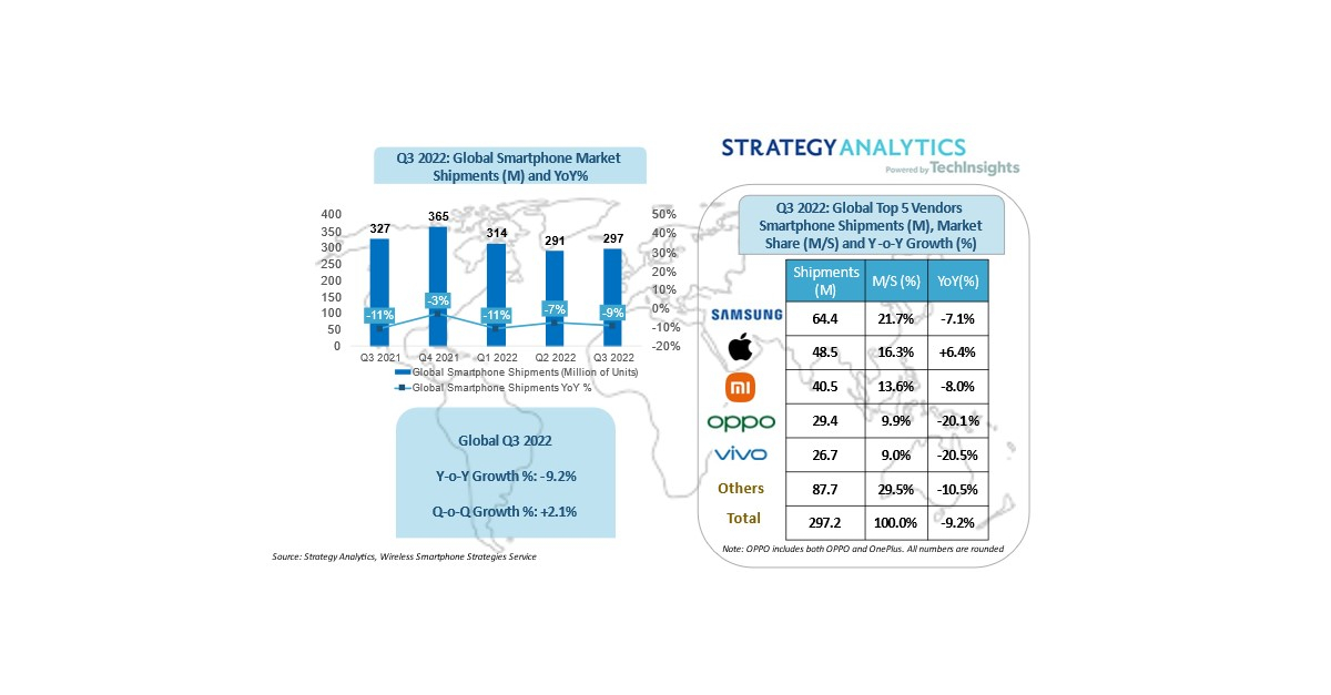 Strategy Analytics：苹果2022年第三季度的全球智能手机市场份额创12年来新高 | Business Wire