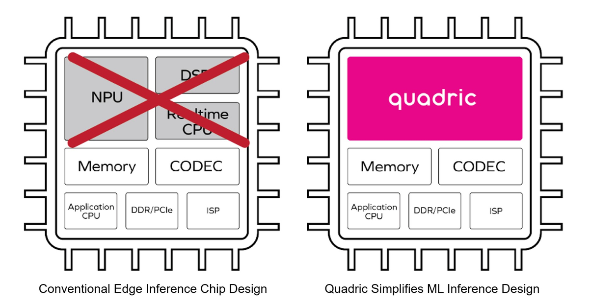 Quadric’s New Chimera GPNPU Processor IP Blends NPU and DSP into New Category of Hybrid SoC ...