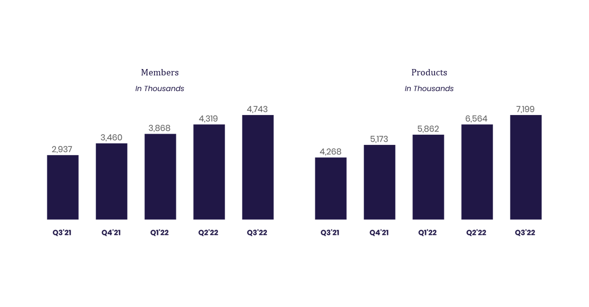 SoFi Technologies, Inc. Reports Third Quarter 2022 Results | Business Wire