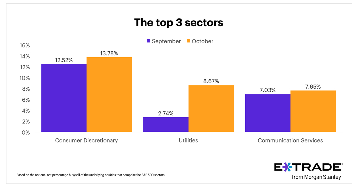 E*TRADE from Morgan Stanley Releases Monthly Sector Rotation Study ...