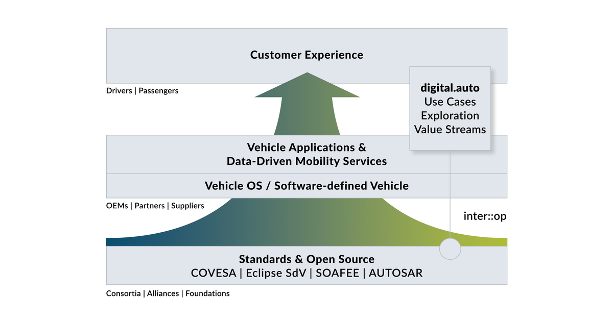 Resumen: Lanzamiento de la iniciativa global digital.auto | Business Wire