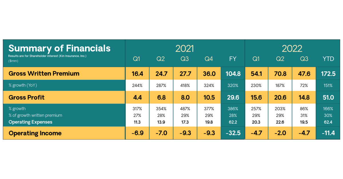 Kin Insurance Maintains Steady Year-Over-Year Growth in Third Quarter ...