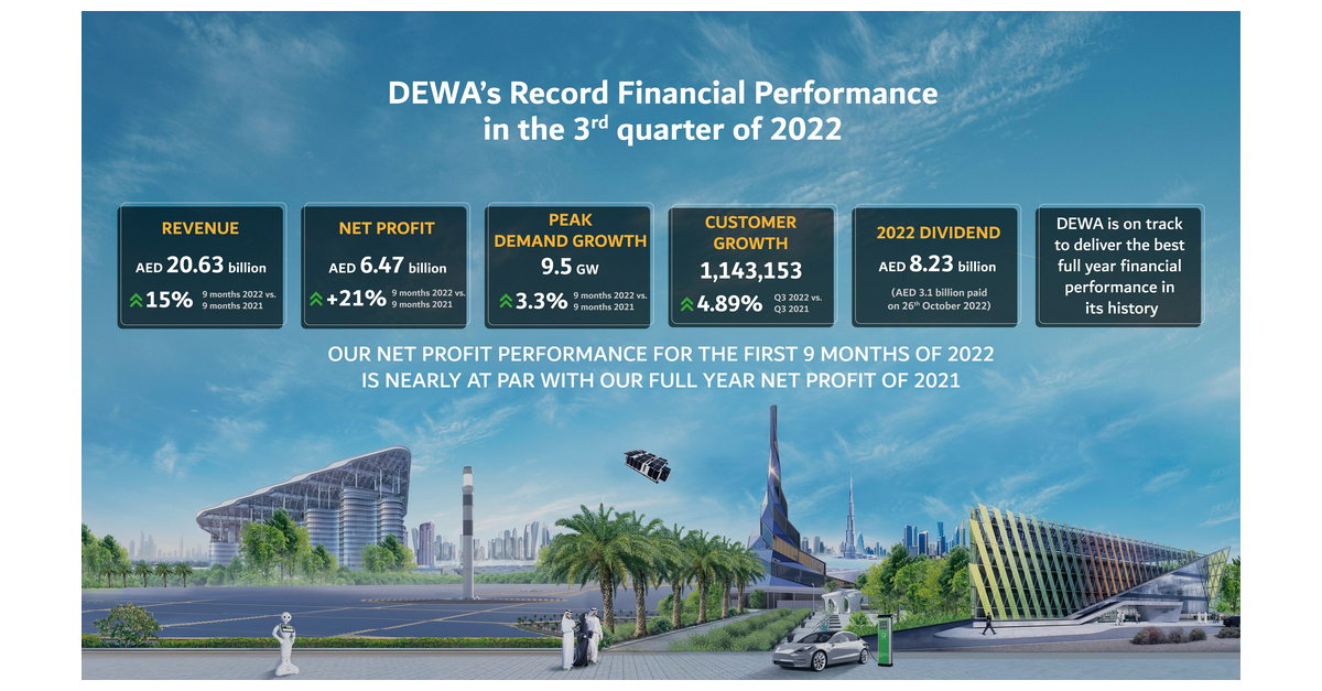 Lucro da Autoridade de Eletricidade e Água de Dubai PJSC 9M-2022 ...