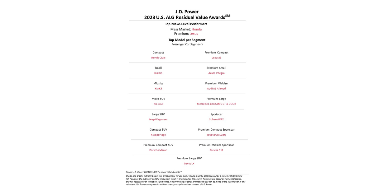 J.D. Power Announces 2023 U.S. ALG Residual Value Awards | Business Wire