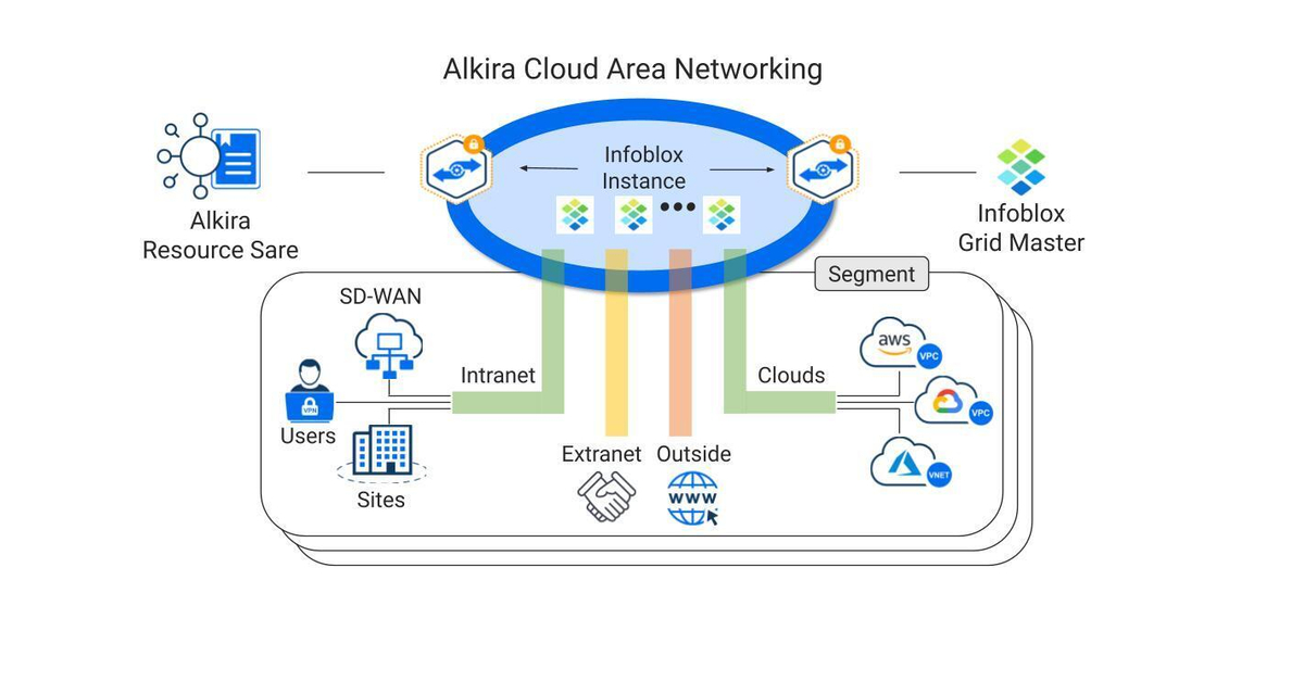 Alkira Partners with Infoblox to Simplify Cloud App Management ...