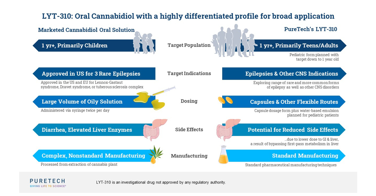 PureTech Announces New Therapeutic Candidate, LYT-310, an Oral Form of ...