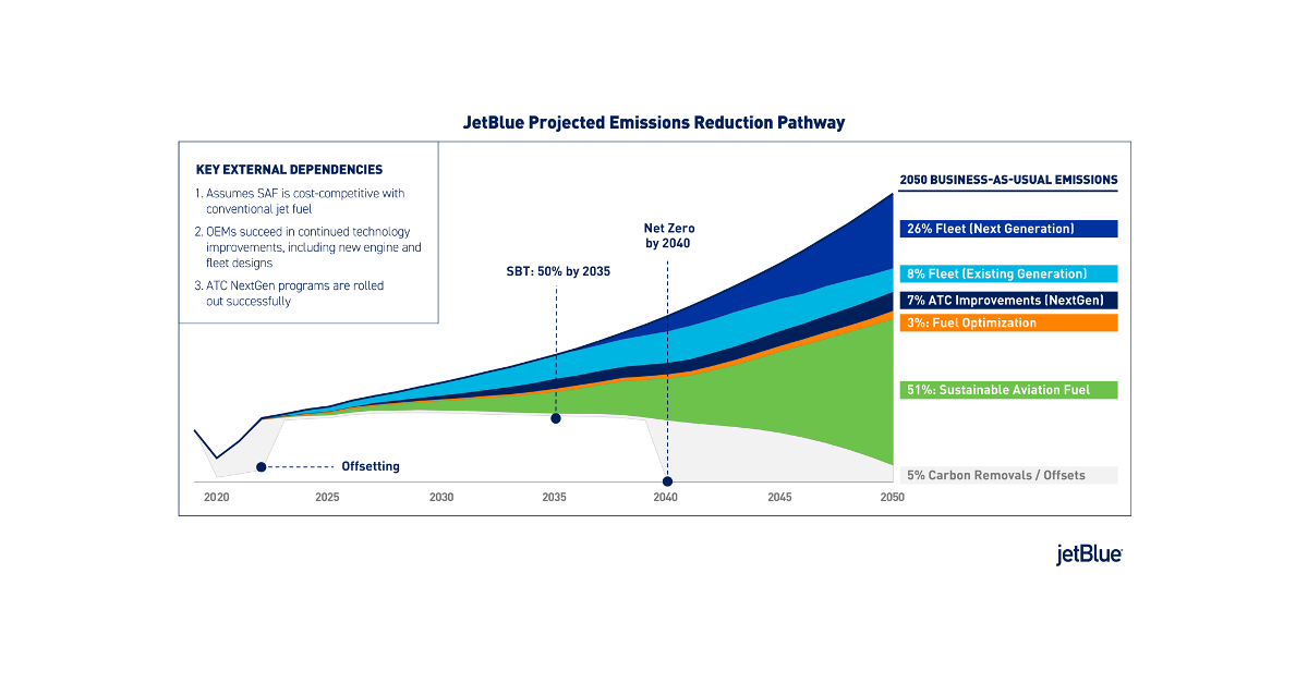 Jetblue Science Based Targets at Olga Rayford blog