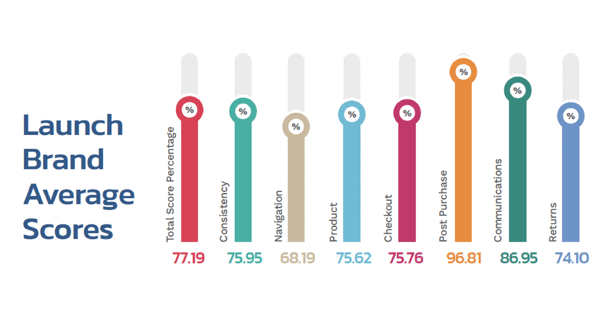 SimplicityDX Reveals Findings From Instagram Mystery Shopper Study of ...