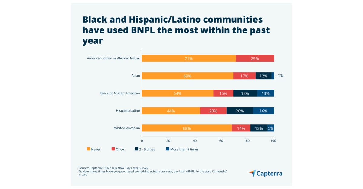 BNPL’s Meteoric Rise Spells Risk & Reward for Businesses, Marginalized ...