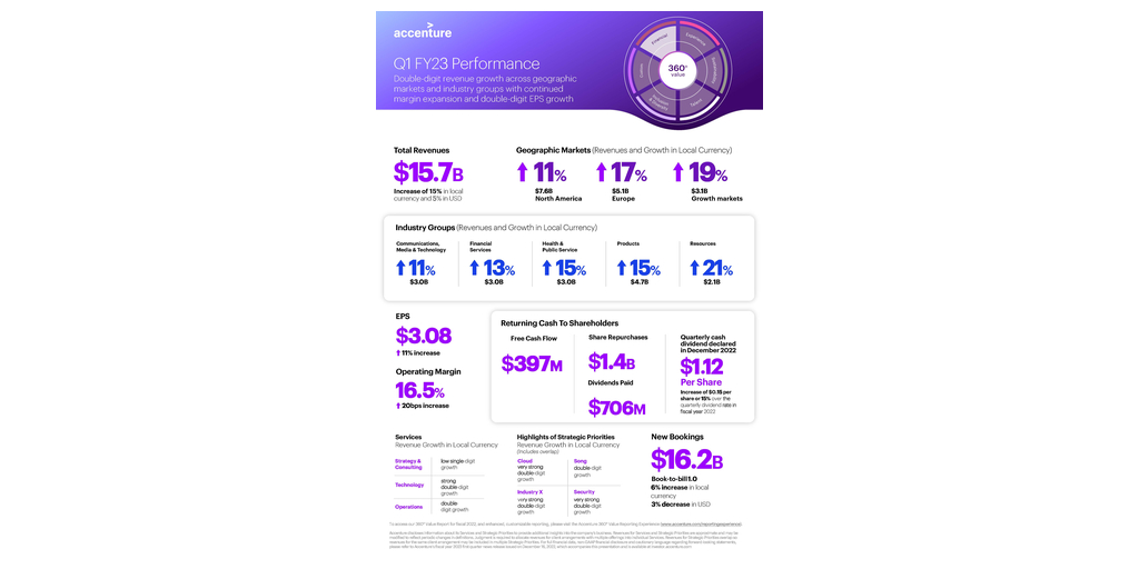 Accenture Reports Strong First-Quarter Fiscal 2023 Results | Business Wire