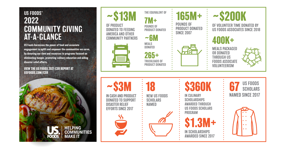 US Foods Provides Nearly $13 Million in Donations for 2022 Hunger ...