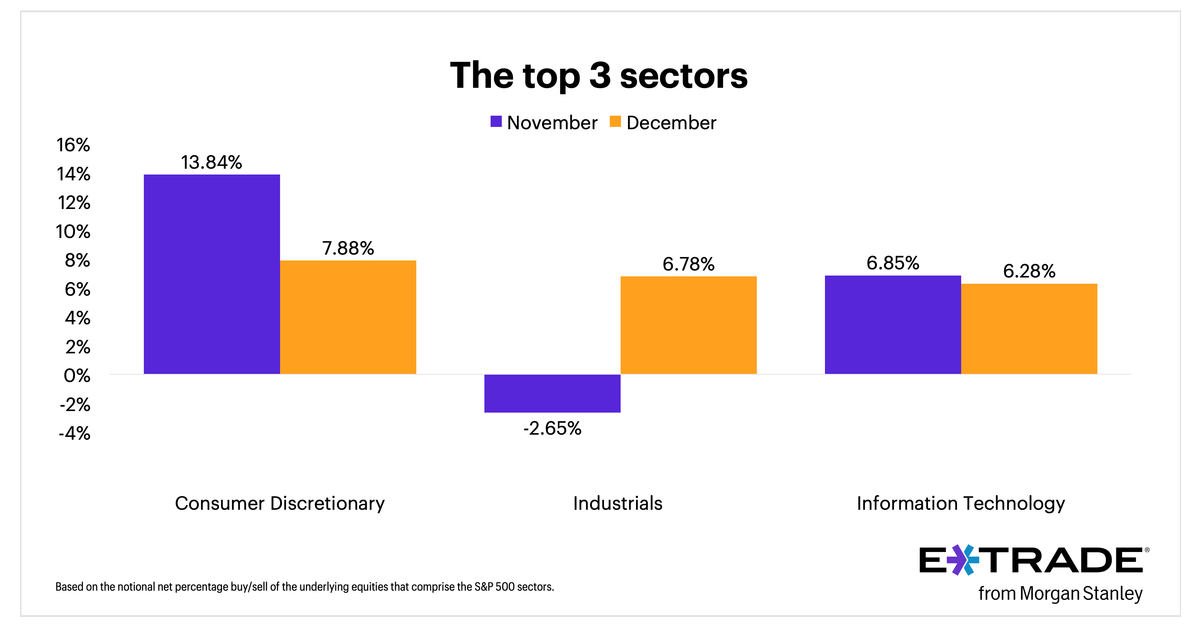 E*TRADE from Morgan Stanley Releases Monthly Sector Rotation Study ...