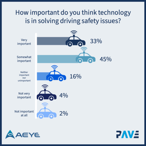 New Survey Finds More Than 75% of Drivers, Pedestrians, and Bicyclists ...