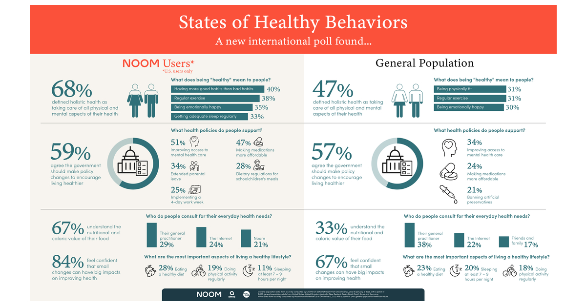 Noom Releases Second-Annual ‘States of Healthy Behaviors’ Report ...