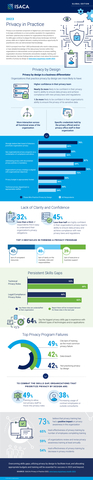 Privacy Staff Shortages Continue Amid Increasing Demand for These Roles, According to New Study ...