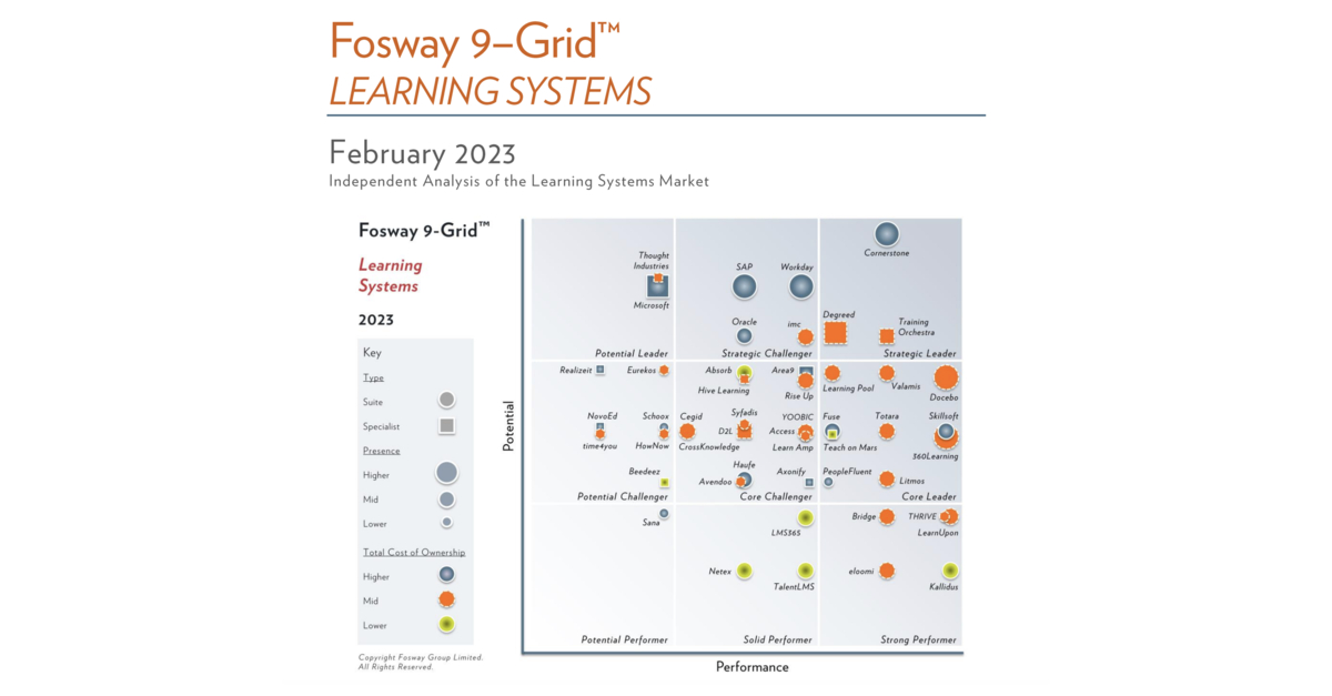 Docebo Named Core Leader in Fosway Group's 2023 9-Grid™ for Learning ...