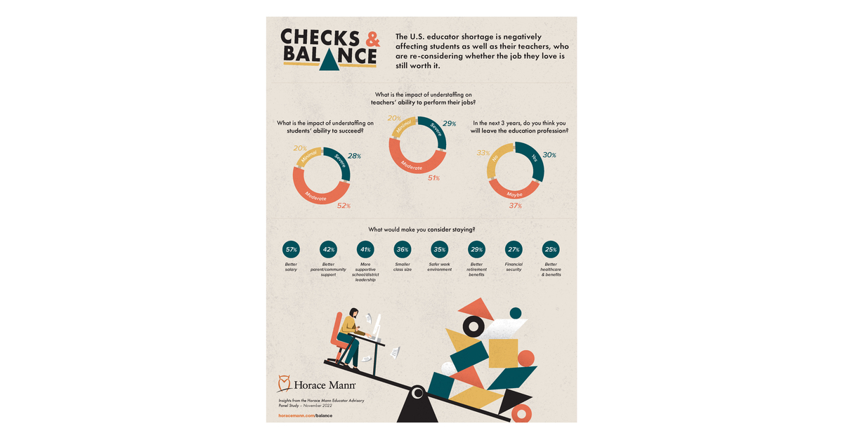 More Than 60% of Nation’s Educators Considering Leaving the Profession ...