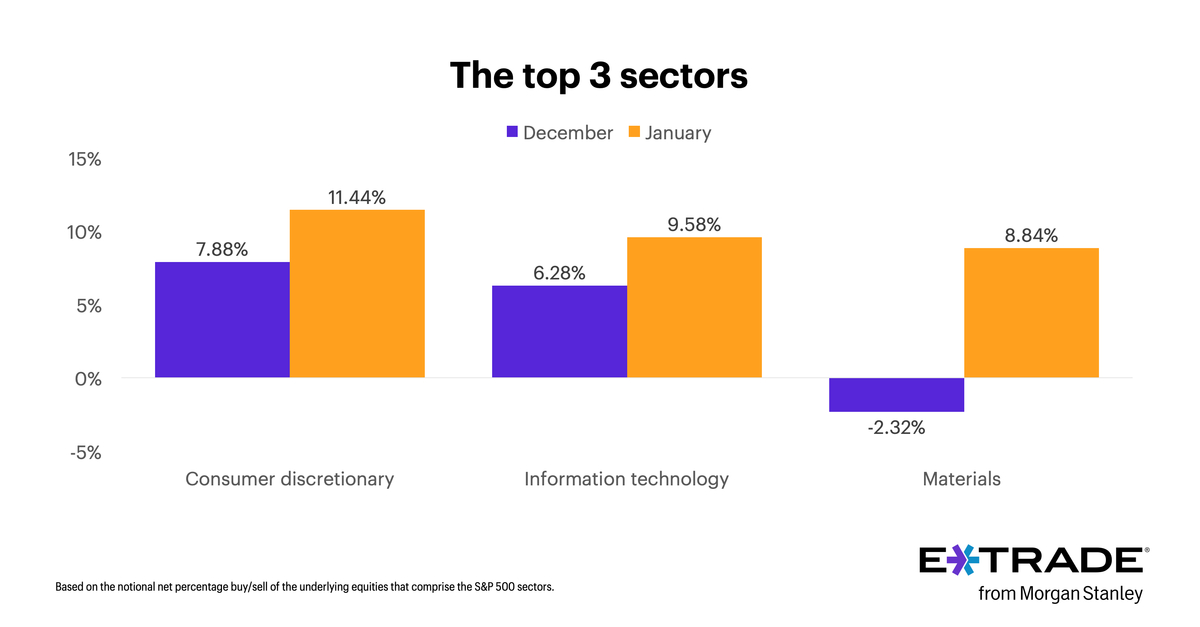 E*TRADE from Morgan Stanley Releases Monthly Sector Rotation Study ...