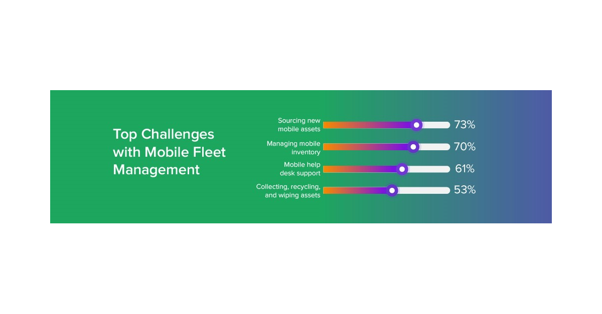 New Study Shows Companies Struggling With Mobile Device Management Due ...