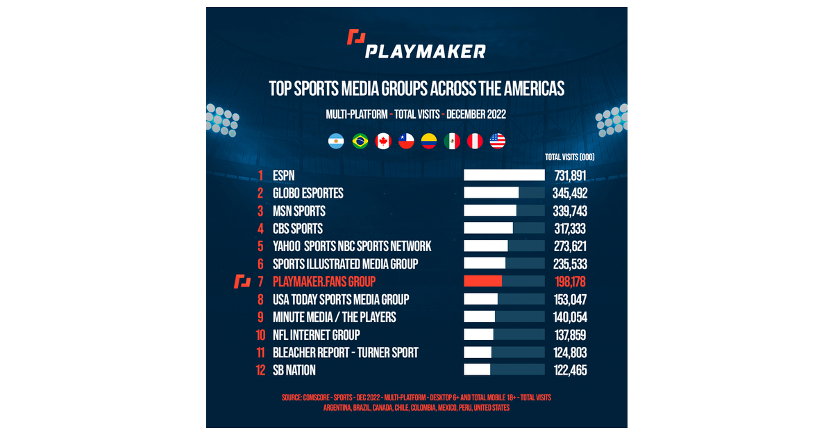 Playmaker Capital Inc. Maintains Position in Comscore Rankings as a Top ...