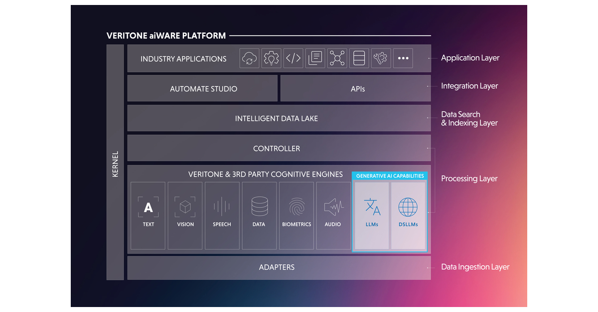 Veritone Continues to Innovate and Make AI More Accessible, Deploying ...