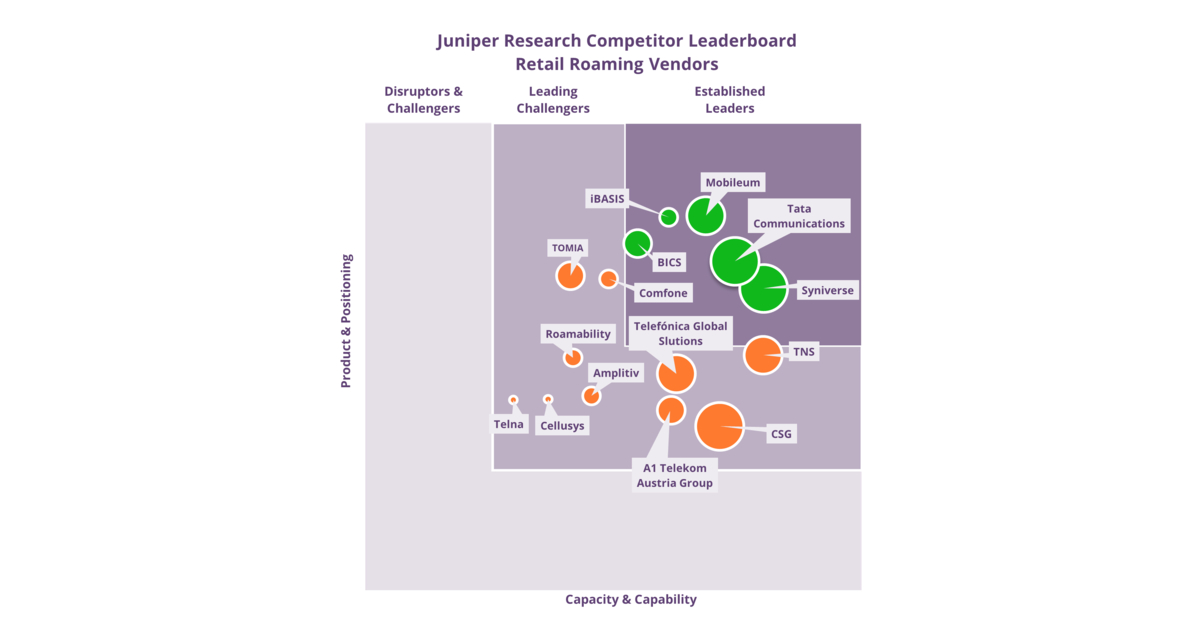Juniper Research: Retail Roaming Revenue to Exceed $19 Billion Globally ...