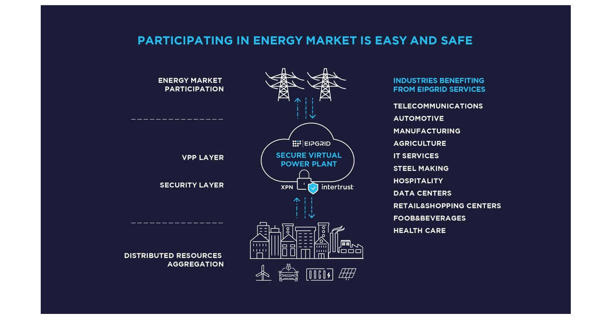 EIPGRID and Intertrust Announce Trusted Energy-as-a-Service Offering for Telecommunications ...