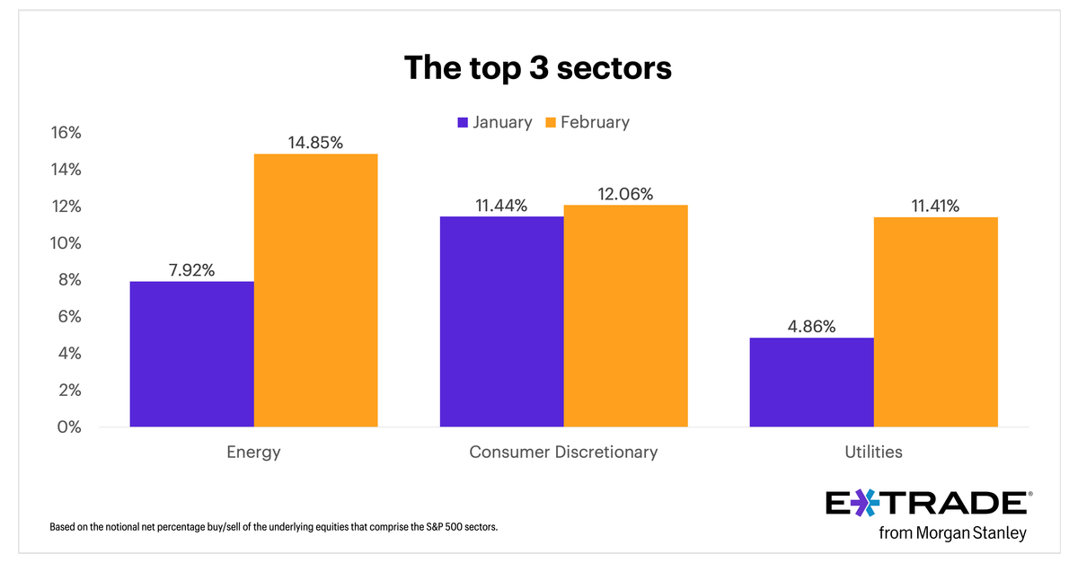 E*TRADE from Morgan Stanley Releases Monthly Sector Rotation Study ...