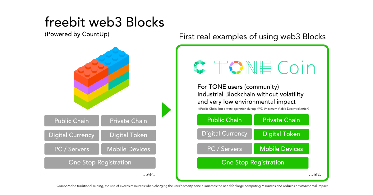 FreeBit Co., Ltd. presenta «freebit web3 Blocks», una solución a varios problemas de las cadenas ...