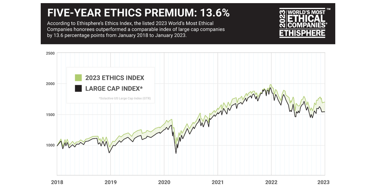 Ethisphere Announces the 2023 World’s Most Ethical Companies | Business ...