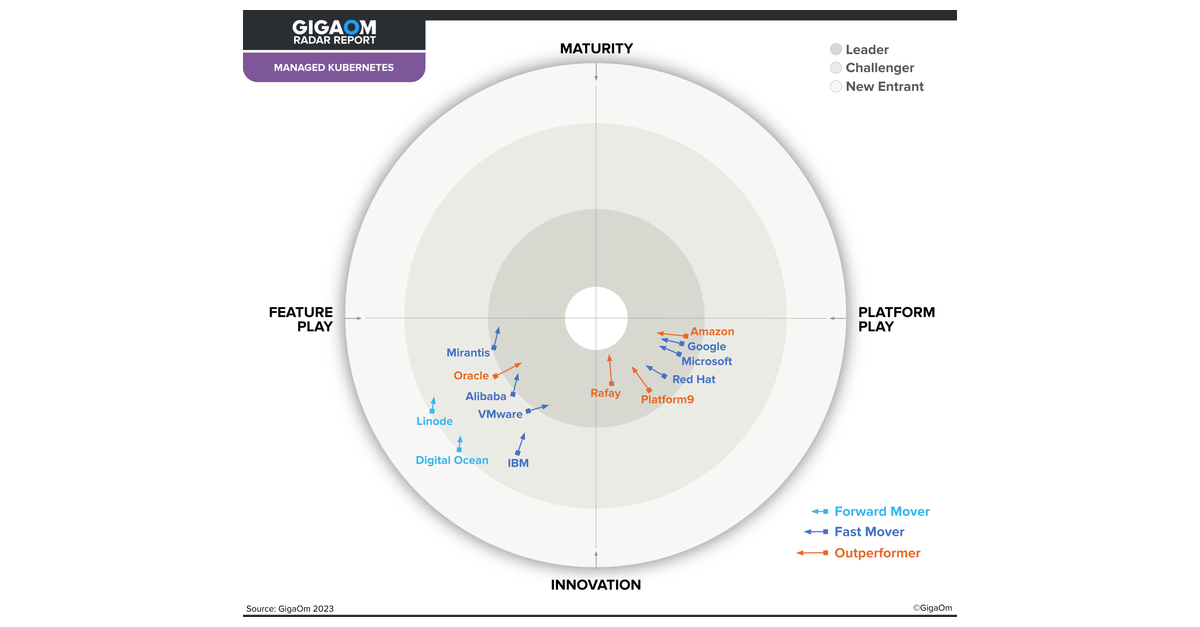 Rafay Named Leader and Outperformer in 2023 GigaOm Radar Report for ...