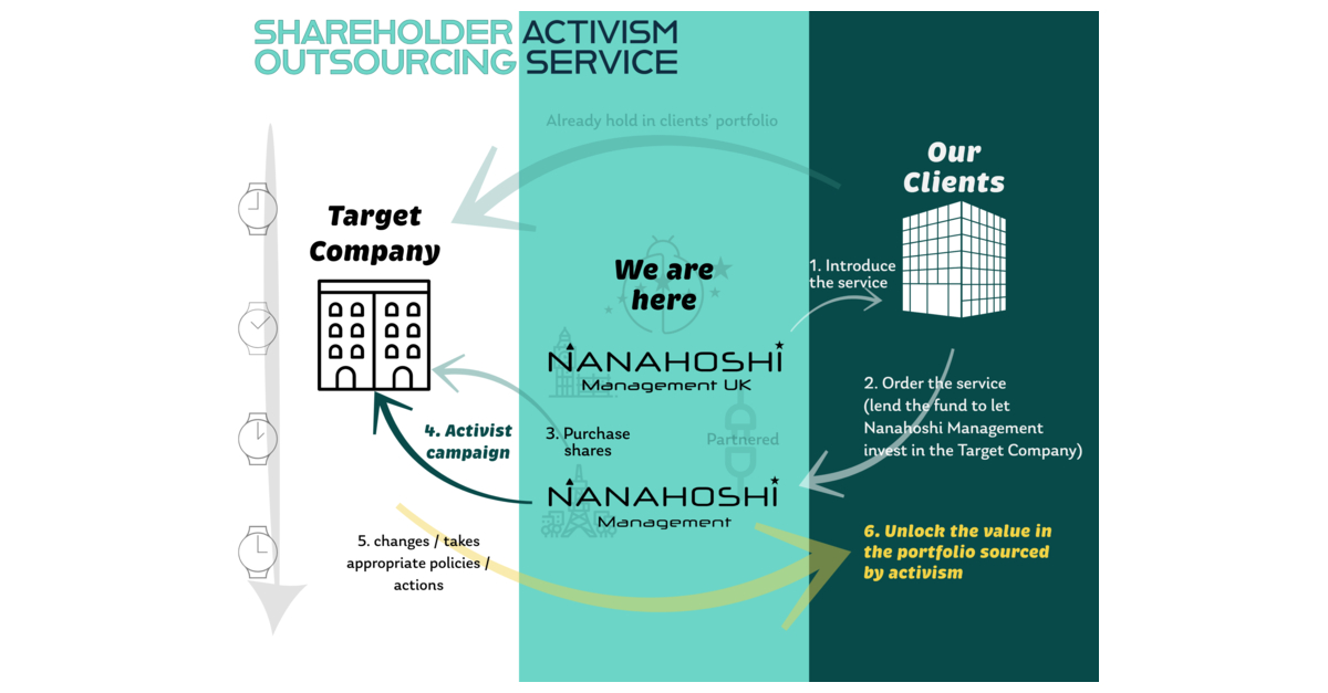 シェアホルダーアクティビスト活動の代行サービスについて：株式会社ナナホシマネジメント | Business Wire