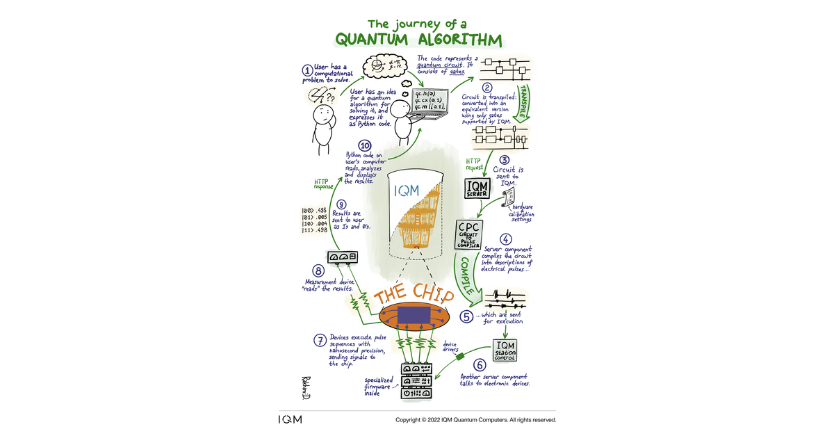 IQM Academy: Europe's Leading Quantum Computer Manufacturer Launches ...