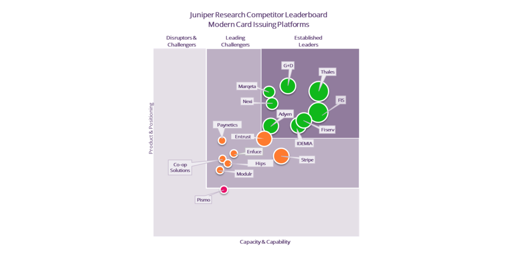 Juniper Research: Modern Card Issuing Platform Leaders Revealed, as ...