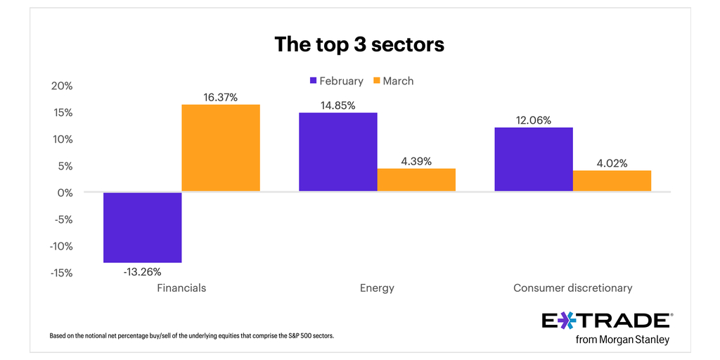 E*TRADE from Morgan Stanley Releases Monthly Sector Rotation Study ...