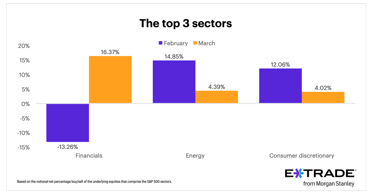 E*TRADE from Morgan Stanley Releases Monthly Sector Rotation Study ...