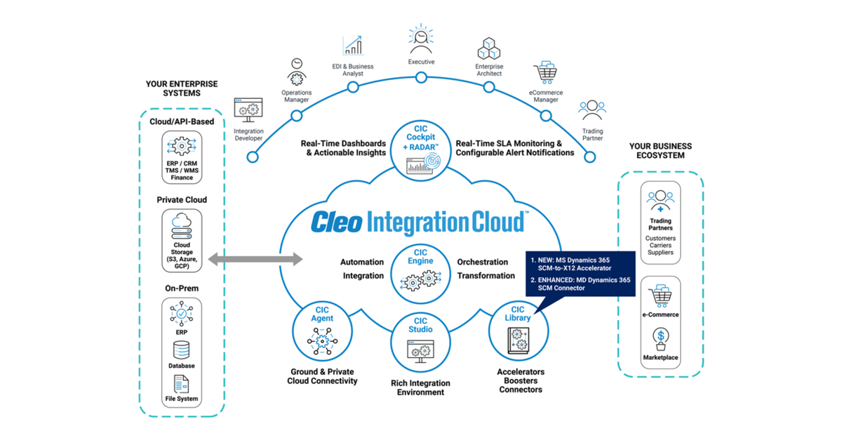 Cleo Exhibits API & EDI Automation Solutions for Microsoft Dynamics 365 ...