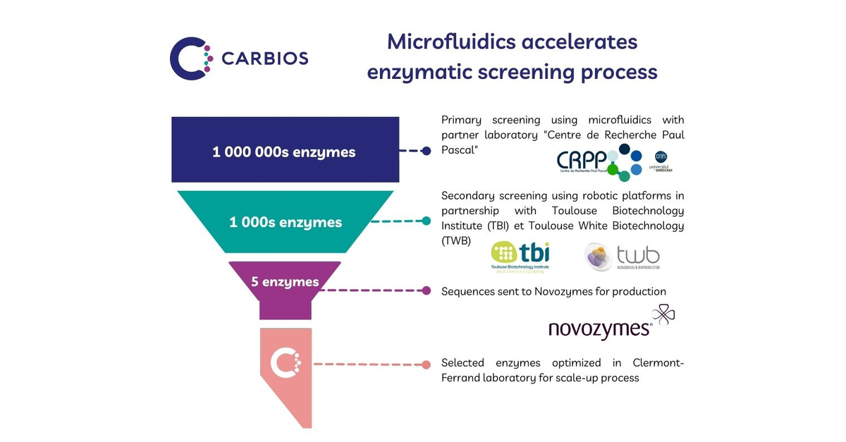 Carbios Accelerates Its Enzyme Optimization With Screening Capabilities ...