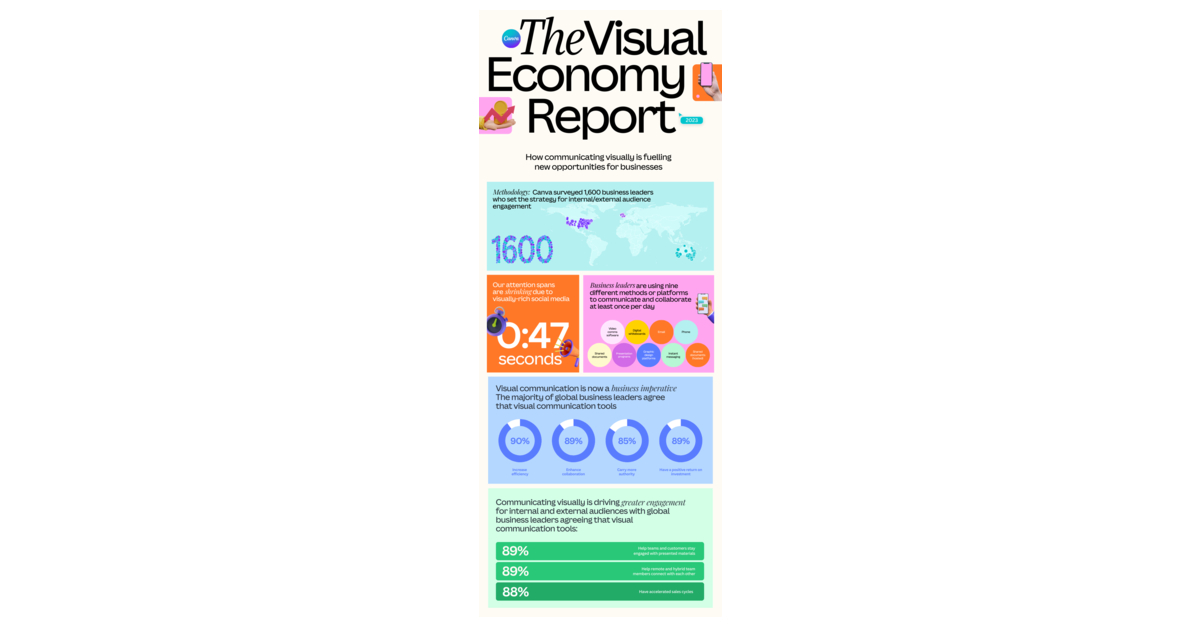 Canva presenta "The Visual Economy Report" (Informe sobre la economía ...