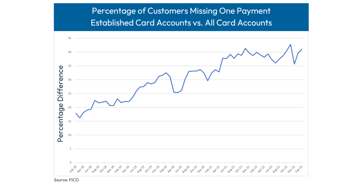 FICO Data: UK Credit Card Customers Showing Signs of Financial Stress ...