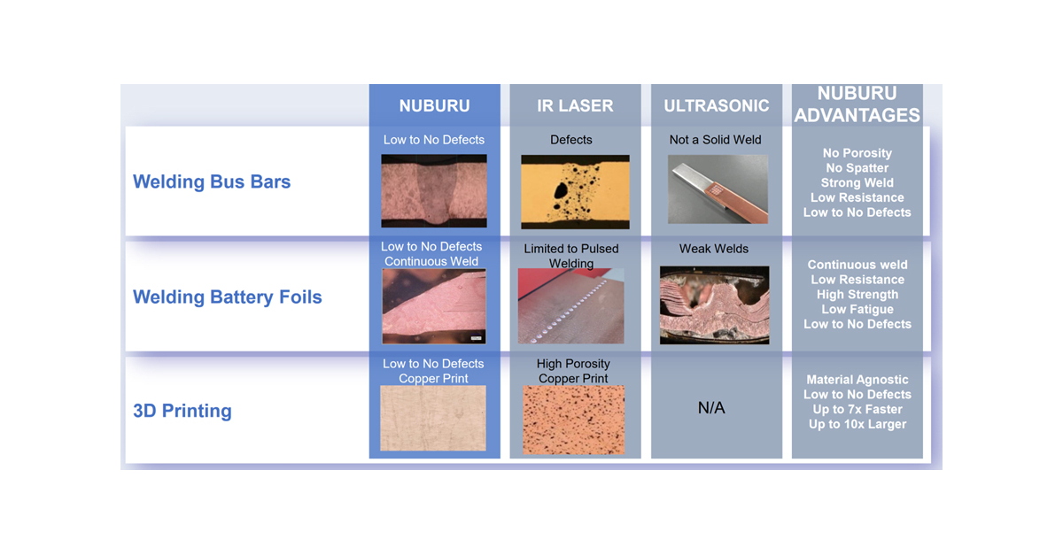 NUBURU Receives Patents for Blue Laser Welding and Multi-kilowatt Blue ...