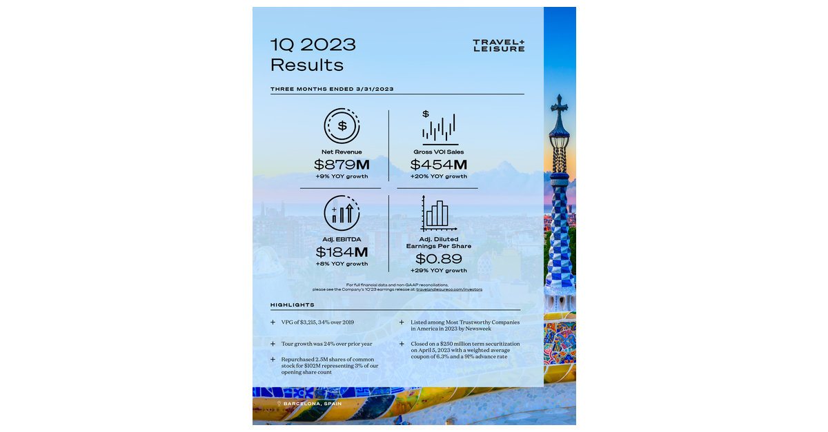 Travel + Leisure Co. Reports First Quarter 2023 Results and Increases Full Year 2023 Guidance ...